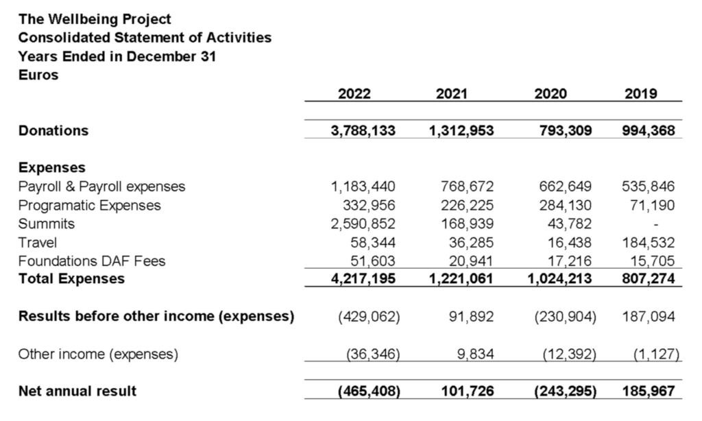 Financial Statements - The Wellbeing Project